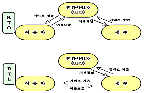 BTL, BTO사업 "배보다 배꼽이 큰 사업"